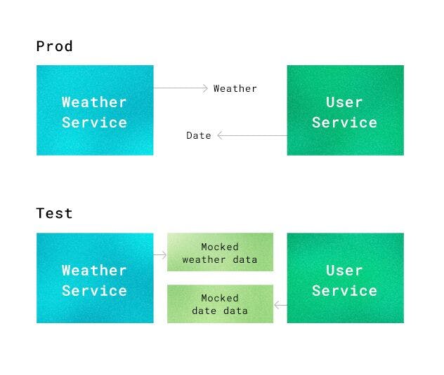 How to test software: mocking, stubbing, and contract testing